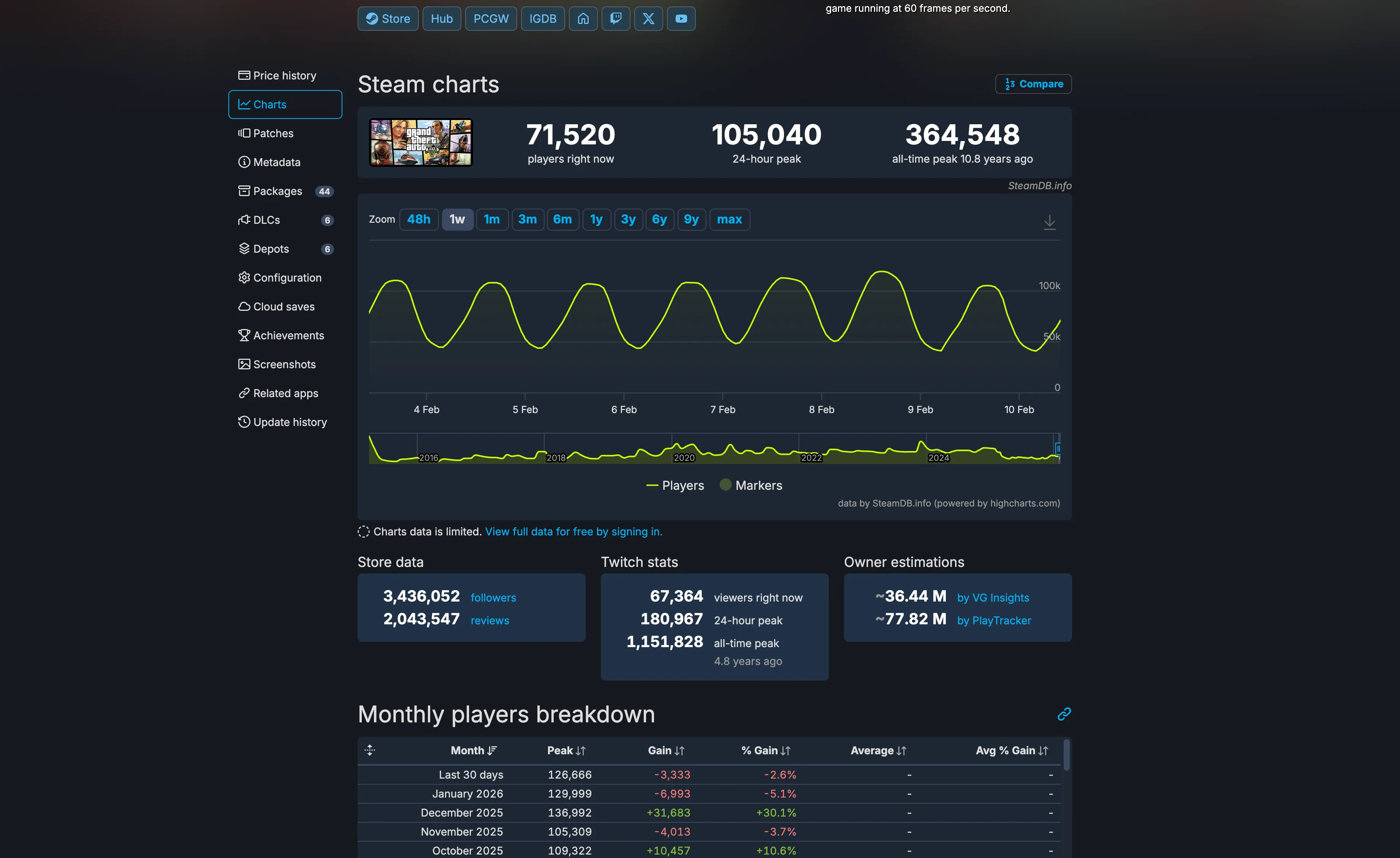 How Many People Play GTA 5 Online in 2026 | 1v9